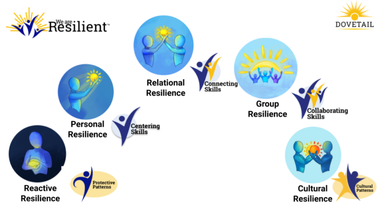 5 Types of Resilience - Dovetail Learning